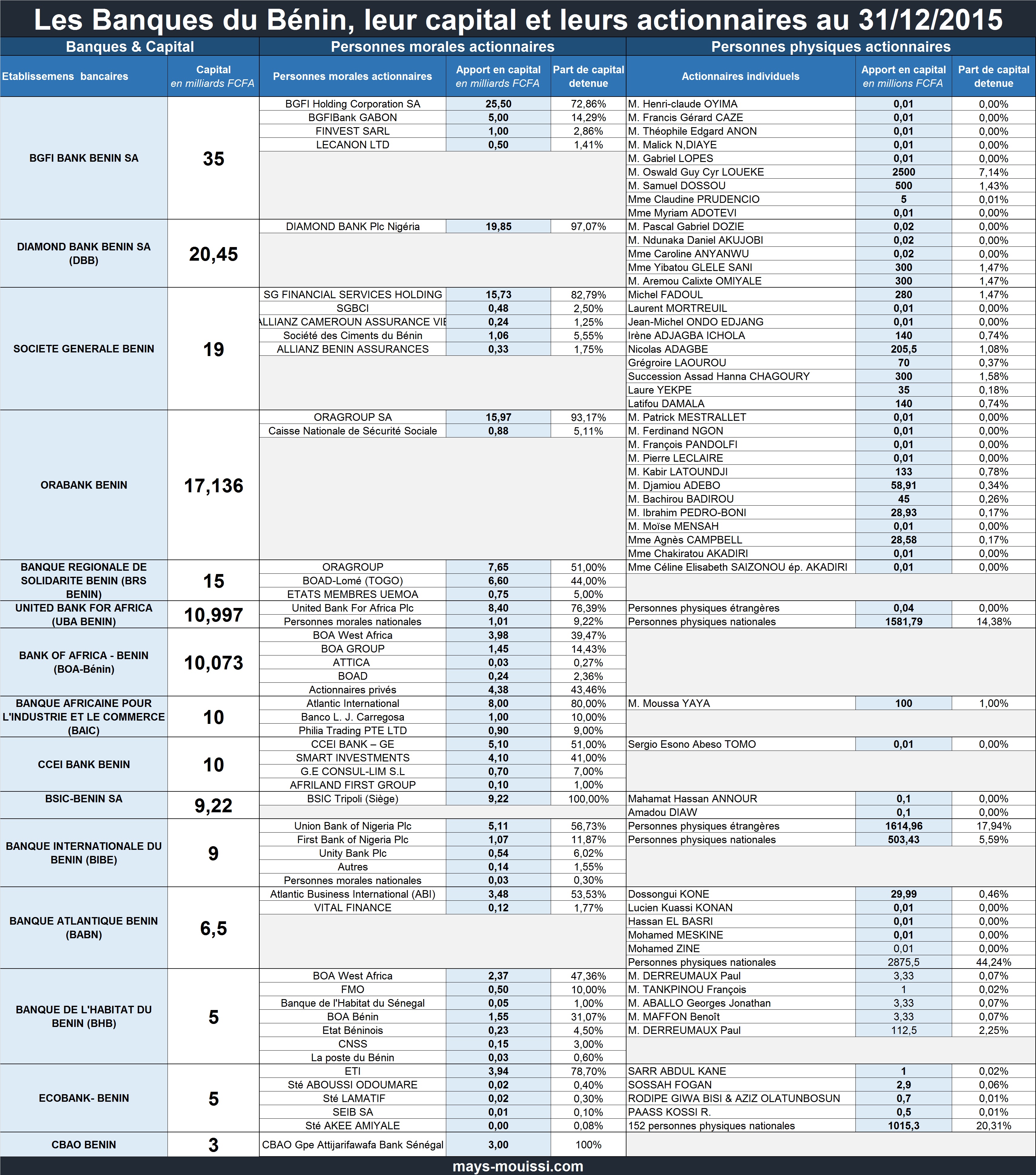 Les banques du Bénin, leur capital et leurs actionnaires - 24 HEURES AU ...