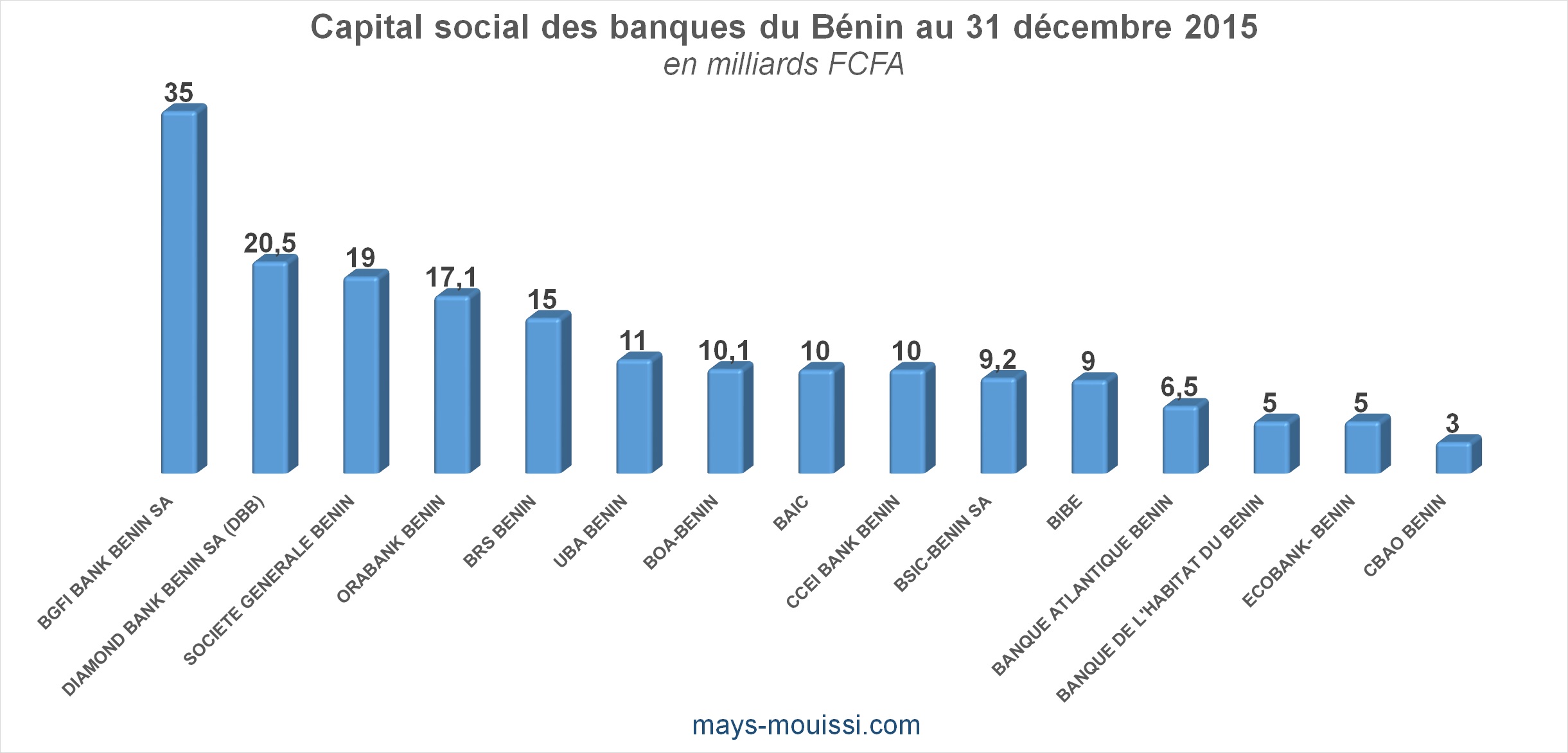 Les banques du Bénin, leur capital et leurs actionnaires - 24 HEURES AU ...