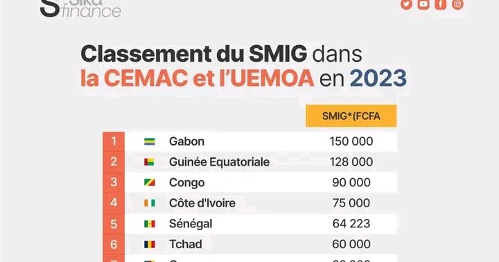 Classement des pays selon le SMIG dans la zone CEMAC/UEMOA - 24 HEURES ...